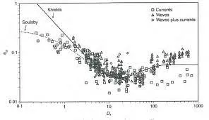 Aprovechamiento de la Fórmula de Shields en Aplicaciones de Geotecnia